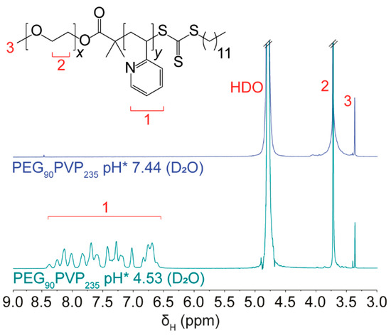 pH-Responsive Poly(ethylene glycol)-b-poly(2-vinylpyridine) Micelles ...