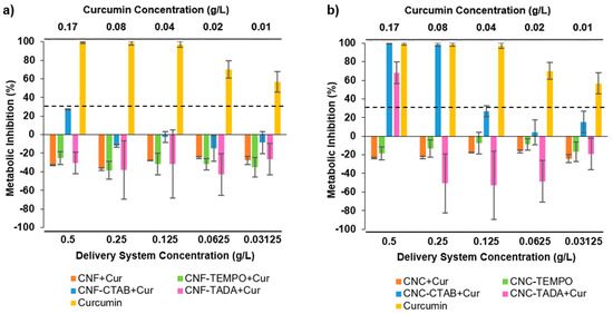 Design of Innovative Biocompatible Cellulose Nanostructures for the ...