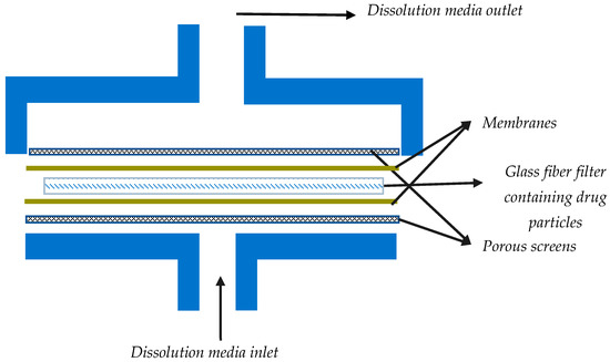 In Vitro Dissolution and Permeability Testing of Inhalation Products ...