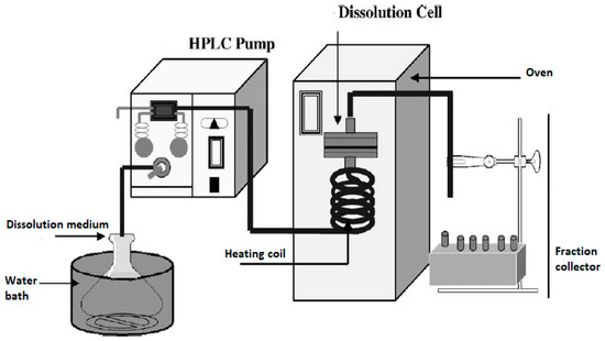 In Vitro Dissolution and Permeability Testing of Inhalation Products ...