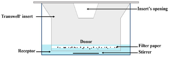In Vitro Dissolution and Permeability Testing of Inhalation Products ...