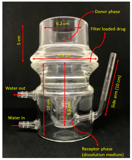 In Vitro Dissolution and Permeability Testing of Inhalation Products ...