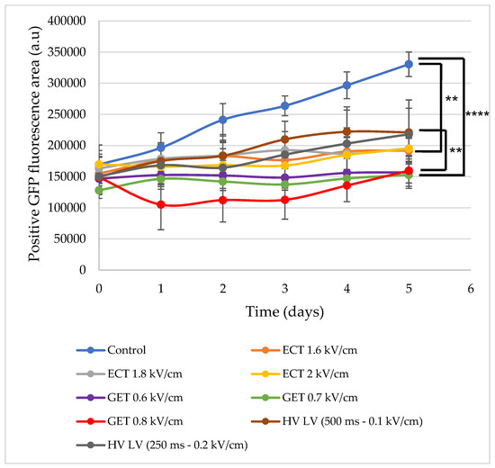Gene Electrotransfer Efficiency in 2D and 3D Cancer Cell Models Using ...