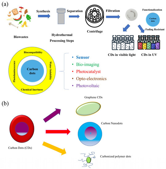 Carbon Dots: Opportunities and Challenges in Cancer Therapy