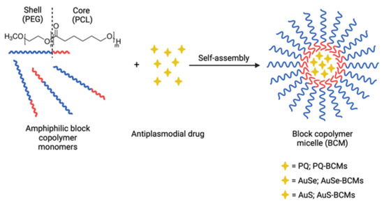 Block Copolymer Micelles Encapsulating Au(III) Bis(Dithiolene) Complexes as Promising ...