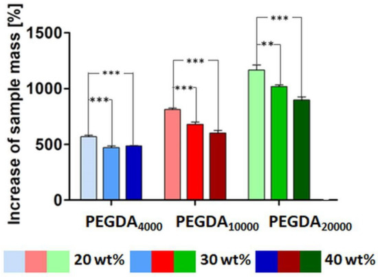 Influence of PEGDA Molecular Weight and Concentration on the In Vitro ...