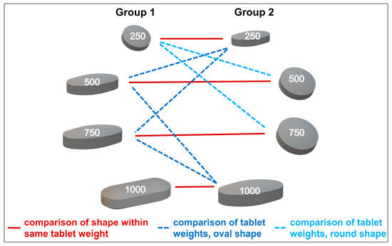 Impact of Tablet Size and Shape on the Swallowability in Older Adults