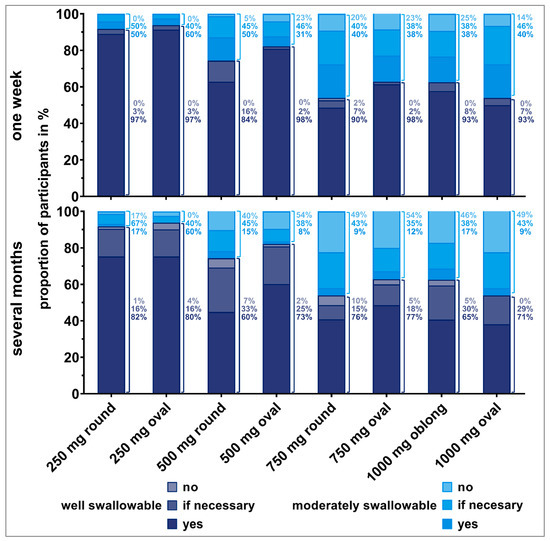 Impact of Tablet Size and Shape on the Swallowability in Older Adults