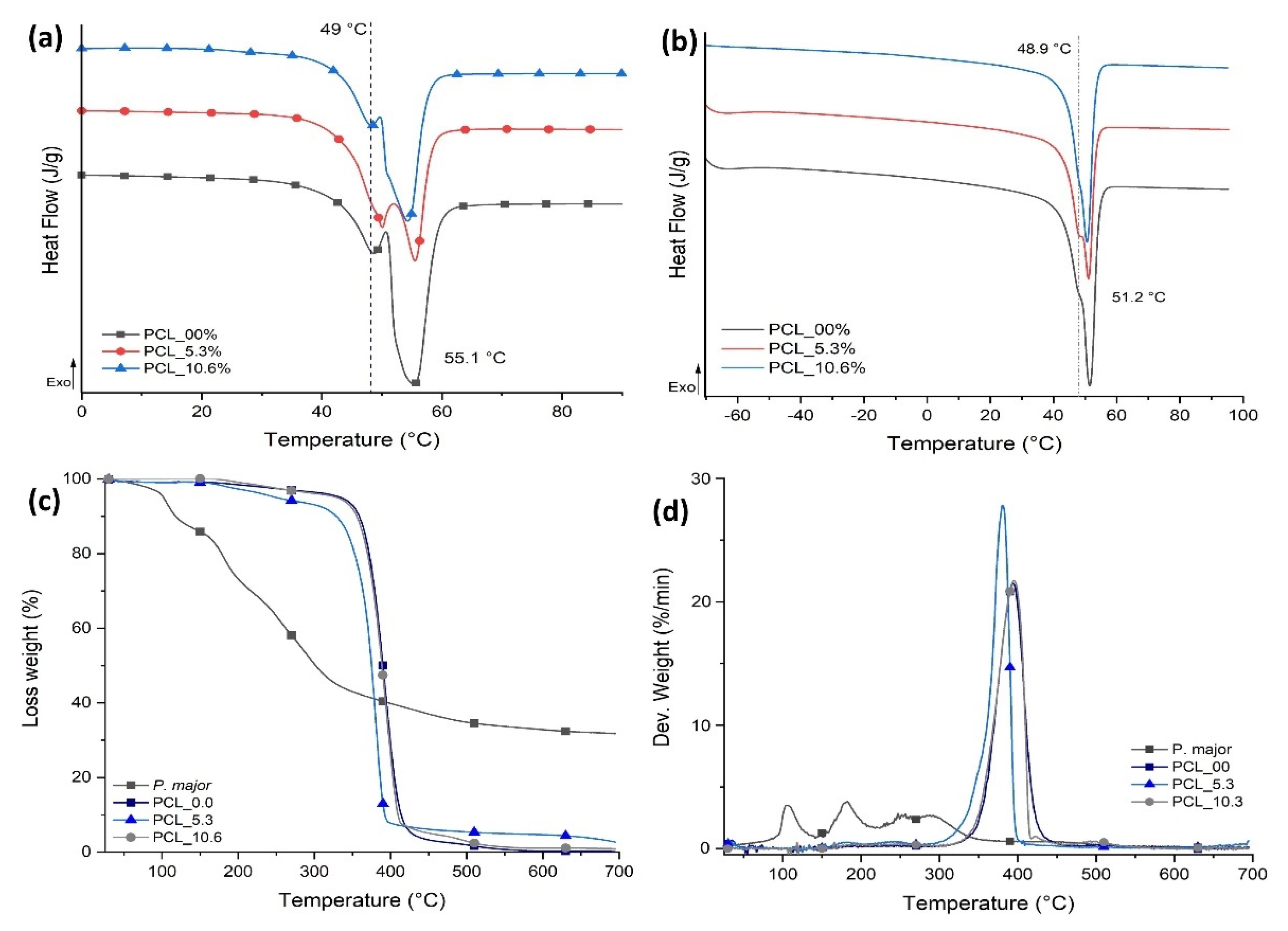Electrospun Nanofibers Loaded with Plantago major L. Extract for ...