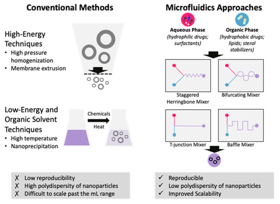 Use of Microfluidics to Prepare Lipid-Based Nanocarriers
