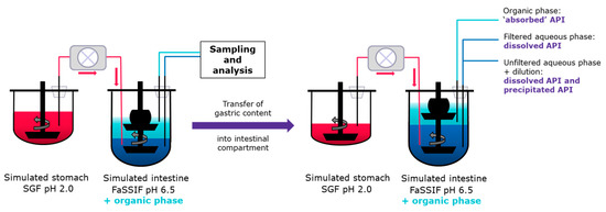 Development and Application of a Dissolution-Transfer-Partitioning System (DTPS) for ...
