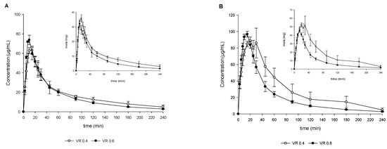 Development and Application of a Dissolution-Transfer-Partitioning System (DTPS) for ...