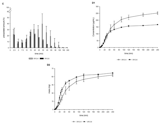 Development and Application of a Dissolution-Transfer-Partitioning System (DTPS) for ...