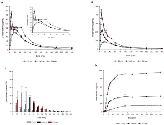 Development and Application of a Dissolution-Transfer-Partitioning System (DTPS) for ...