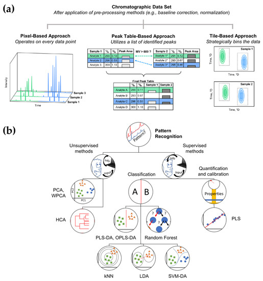 Comprehensive Two-Dimensional Gas Chromatography as a Bioanalytical Platform for Drug Discovery ...