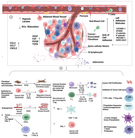 Cancer Resistance to Immunotherapy: Comprehensive Insights with Future ...