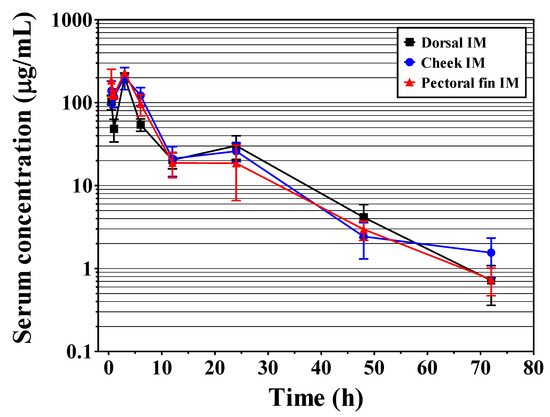 Influence of Intramuscular Injection Sites on Pharmacokinetics of ...