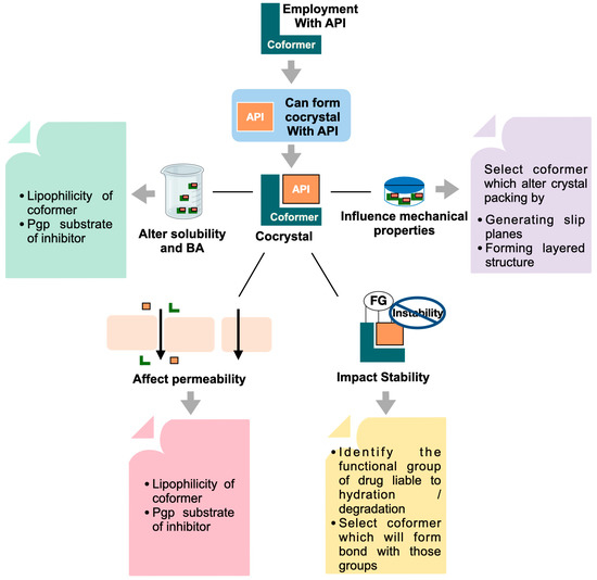 Cocrystals by Design: A Rational Coformer Selection Approach for ...