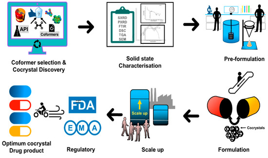 Cocrystals by Design: A Rational Coformer Selection Approach for ...