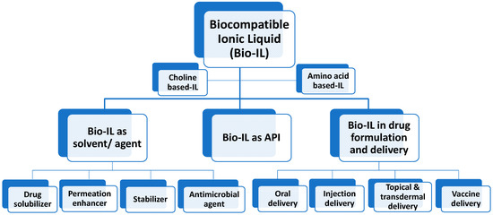 Pharmaceutics | Free Full-Text | Recent Advances in Biocompatible Ionic Liquids in Drug ...
