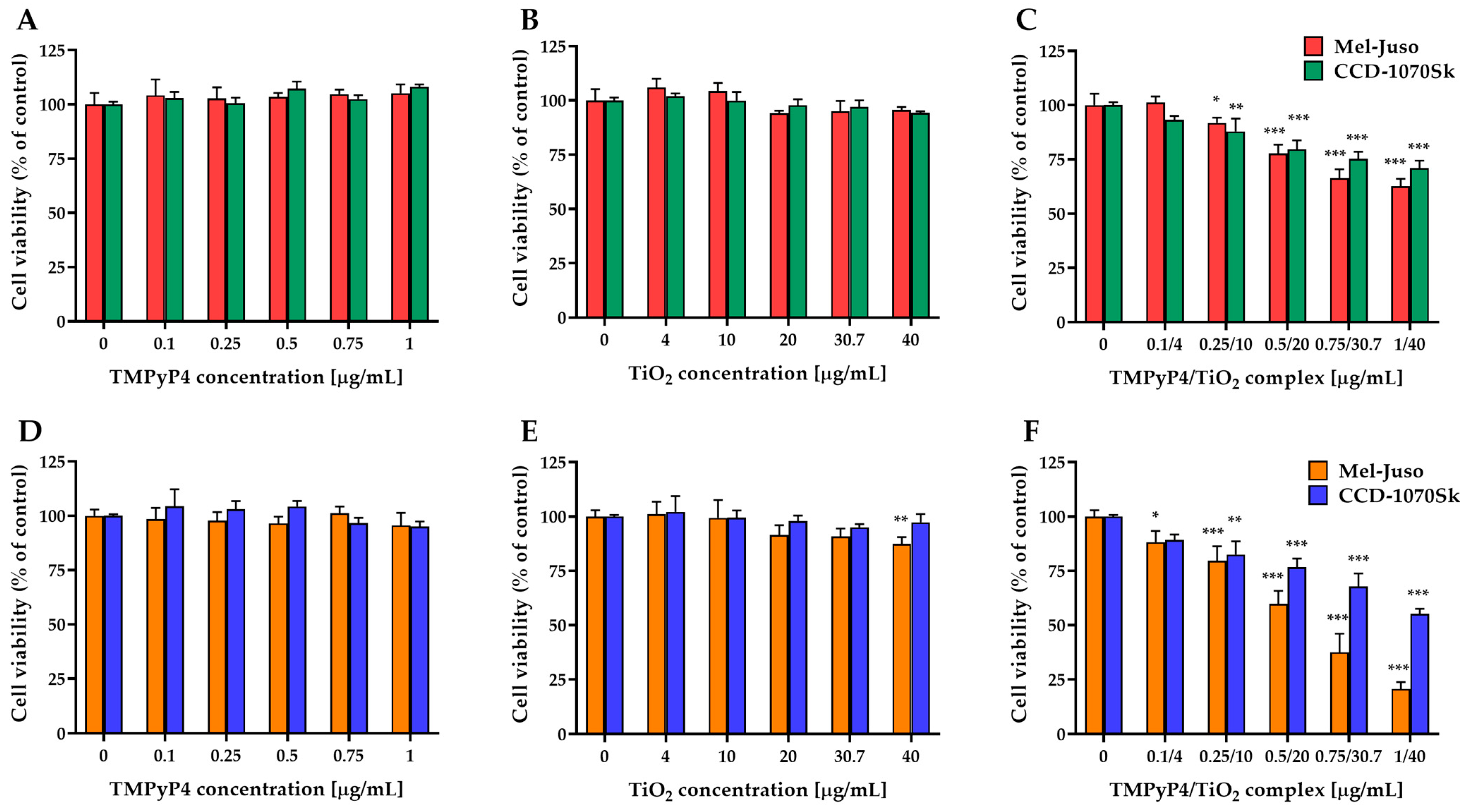 Photodynamic Activity of TMPyP4/TiO2 Complex under Blue Light in Human ...