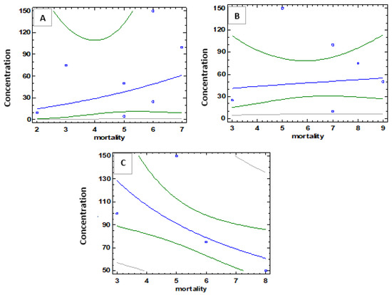 Molluscicidal and Larvicidal Potency of N-Heterocylic Analogs against ...
