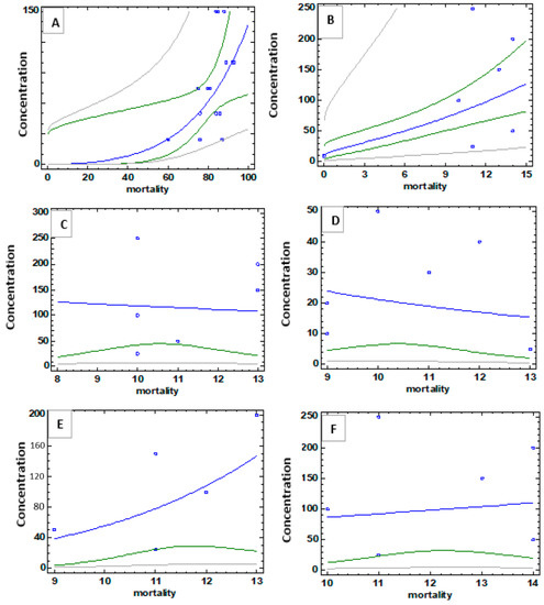 Molluscicidal and Larvicidal Potency of N-Heterocylic Analogs against ...