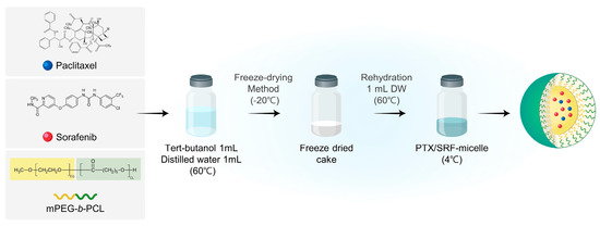 Synergistic Encapsulation of Paclitaxel and Sorafenib by Methoxy Poly(Ethylene Glycol)-b-Poly ...