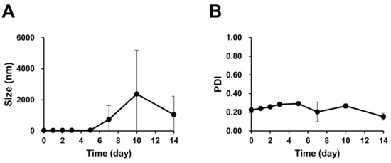 Synergistic Encapsulation of Paclitaxel and Sorafenib by Methoxy Poly(Ethylene Glycol)-b-Poly ...
