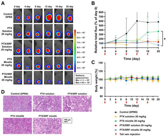 Synergistic Encapsulation of Paclitaxel and Sorafenib by Methoxy Poly(Ethylene Glycol)-b-Poly ...