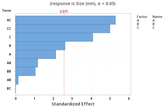 Pharmaceutics | Free Full-Text | Box–Behnken Design of Experiments of ...
