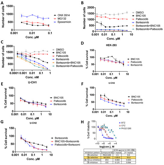 High-Throughput/High Content Imaging Screen Identifies Novel Small Molecule Inhibitors and ...