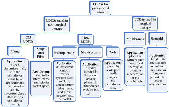 Local Delivery and Controlled Release Drugs Systems: A New Approach for ...