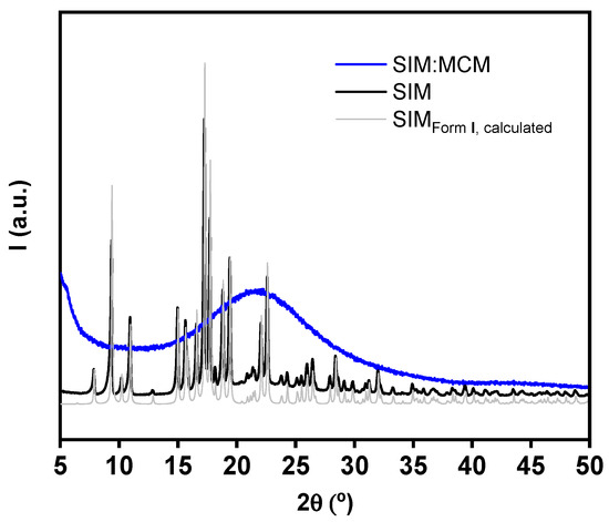 Evidence of Strong Guest–Host Interactions in Simvastatin Loaded in ...