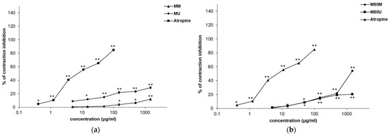 An In Vitro and In Silico Characterization of Salvia sclarea L ...
