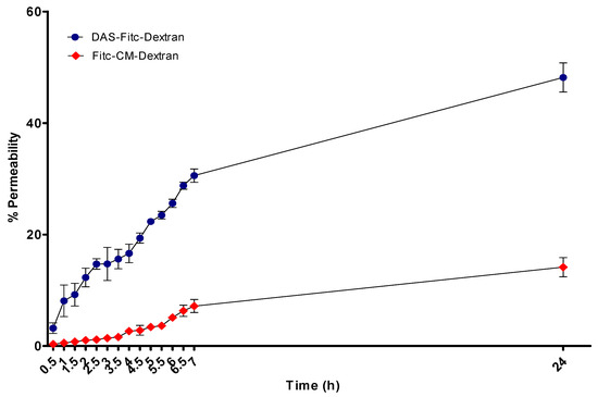 Pharmaceutics | Free Full-Text | Non-Invasive, Targeted Nanoparticle ...