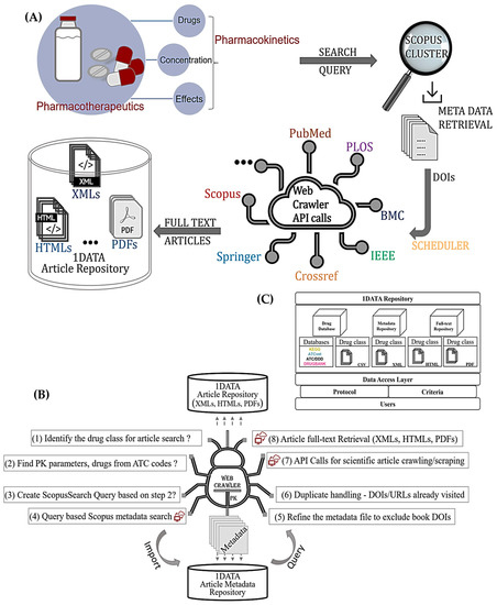 Pharmaceutics | Free Full-Text | An Automated Customizable Live Web ...