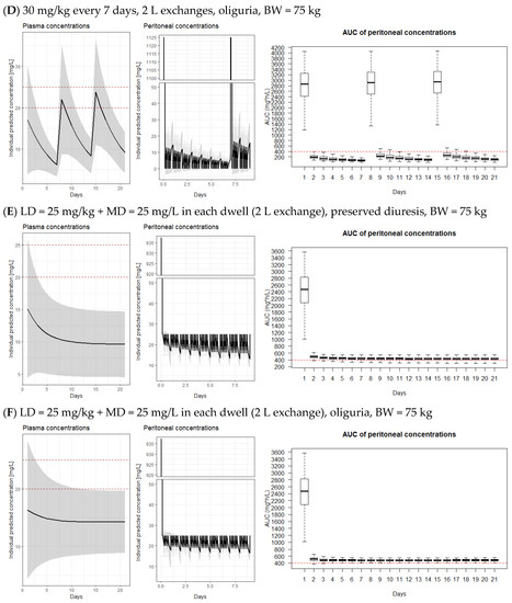 Intraperitoneally Administered Vancomycin in Patients with Peritoneal ...