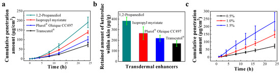 Topical Delivery of Ketorolac Tromethamine via Cataplasm for ...