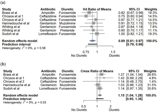 Systematic Review and Meta-Analysis of the Effect of Loop Diuretics on ...