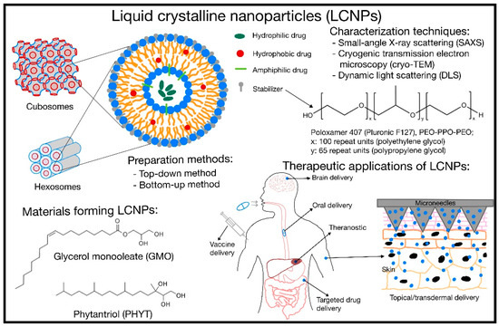 Pharmaceutics | Free Full-Text | Recent Advances in the Development of ...