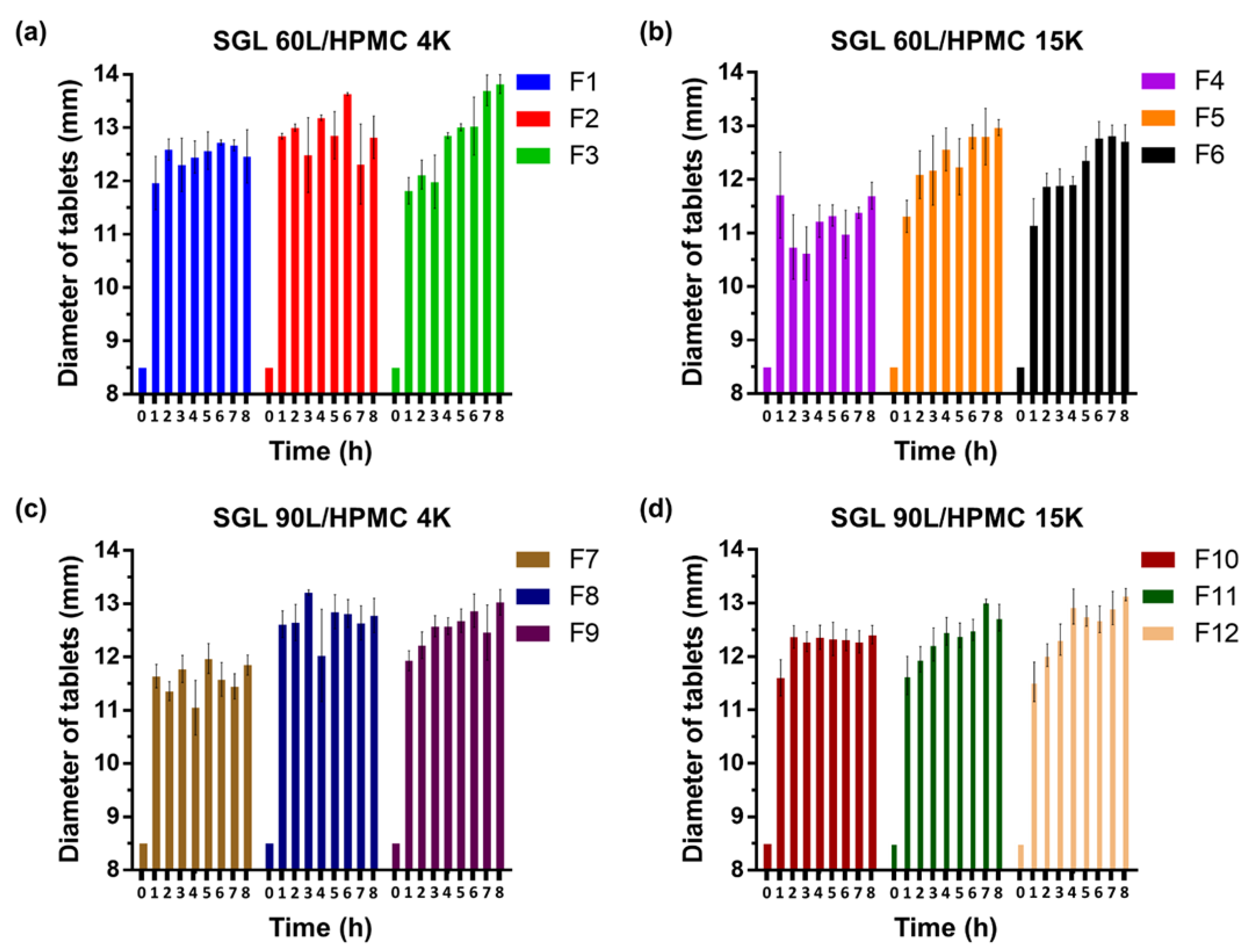 Pharmaceutics | Free Full-Text | Development of a Swellable and ...