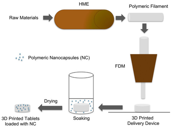3D Printing Technology as a Promising Tool to Design Nanomedicine-Based Solid Dosage Forms ...