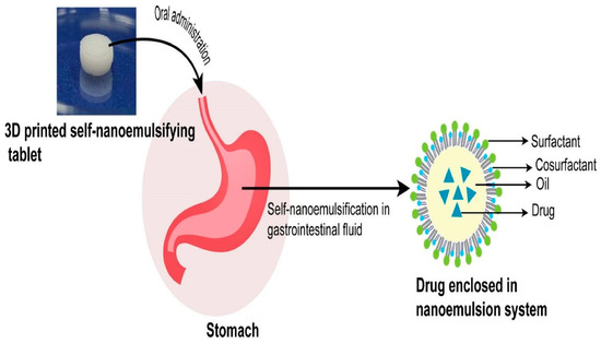 3D Printing Technology as a Promising Tool to Design Nanomedicine-Based Solid Dosage Forms ...