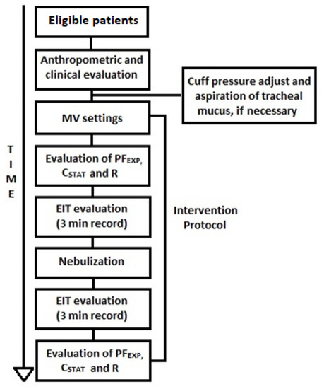 Influence of Mechanical Ventilation Modes on the Efficacy of Nebulized ...