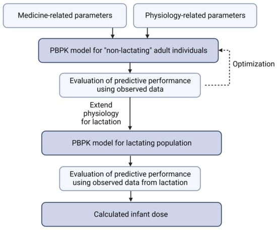 Generic Workflow to Predict Medicine Concentrations in Human Milk Using ...