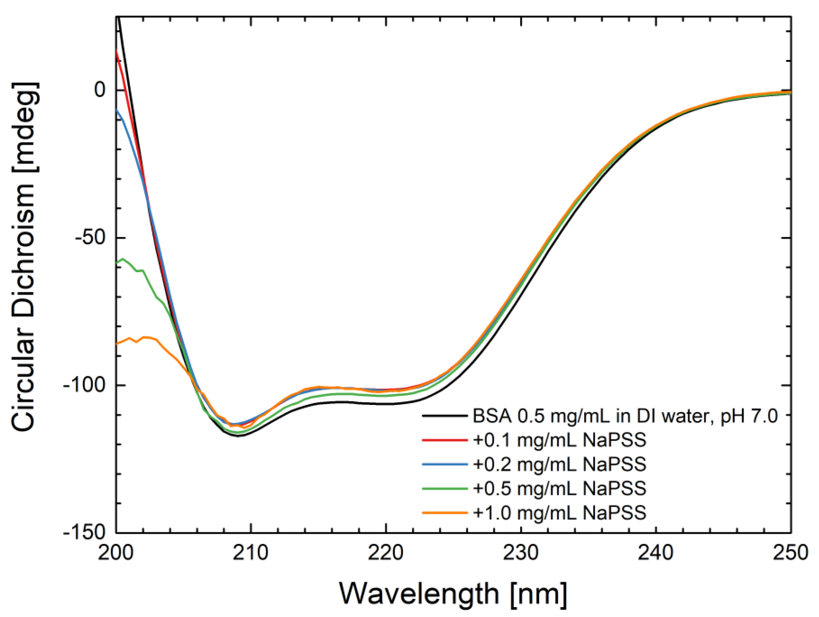 Nano Differential Scanning Fluorimetry as a Rapid Stability Assessment ...