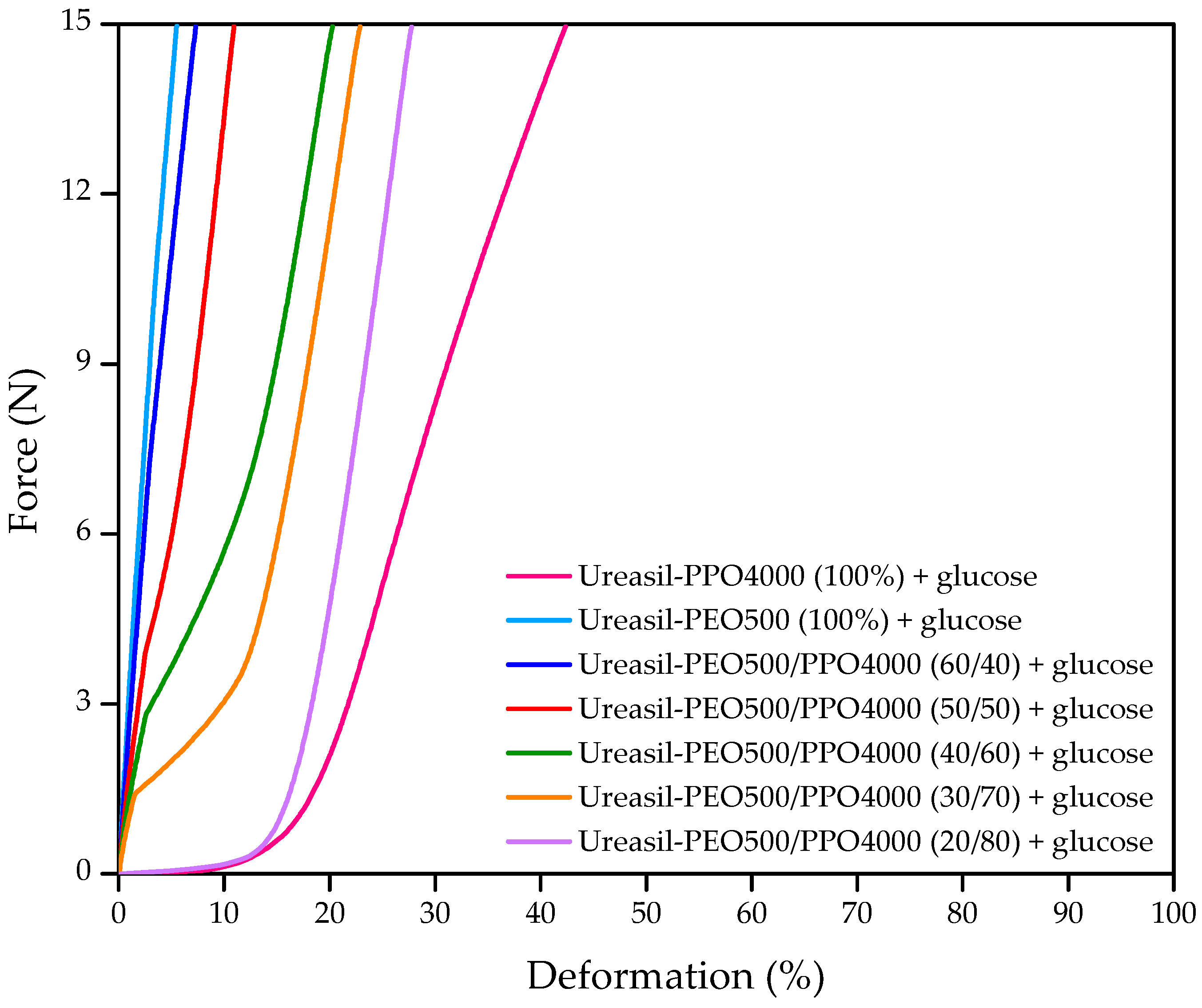 Pharmaceutics | Free Full-Text | Hybrid Membranes of the Ureasil ...