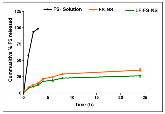 Targeted Fisetin-Encapsulated β-Cyclodextrin Nanosponges for Breast Cancer