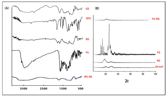 Pharmaceutics | Free Full-Text | Targeted Fisetin-Encapsulated β ...